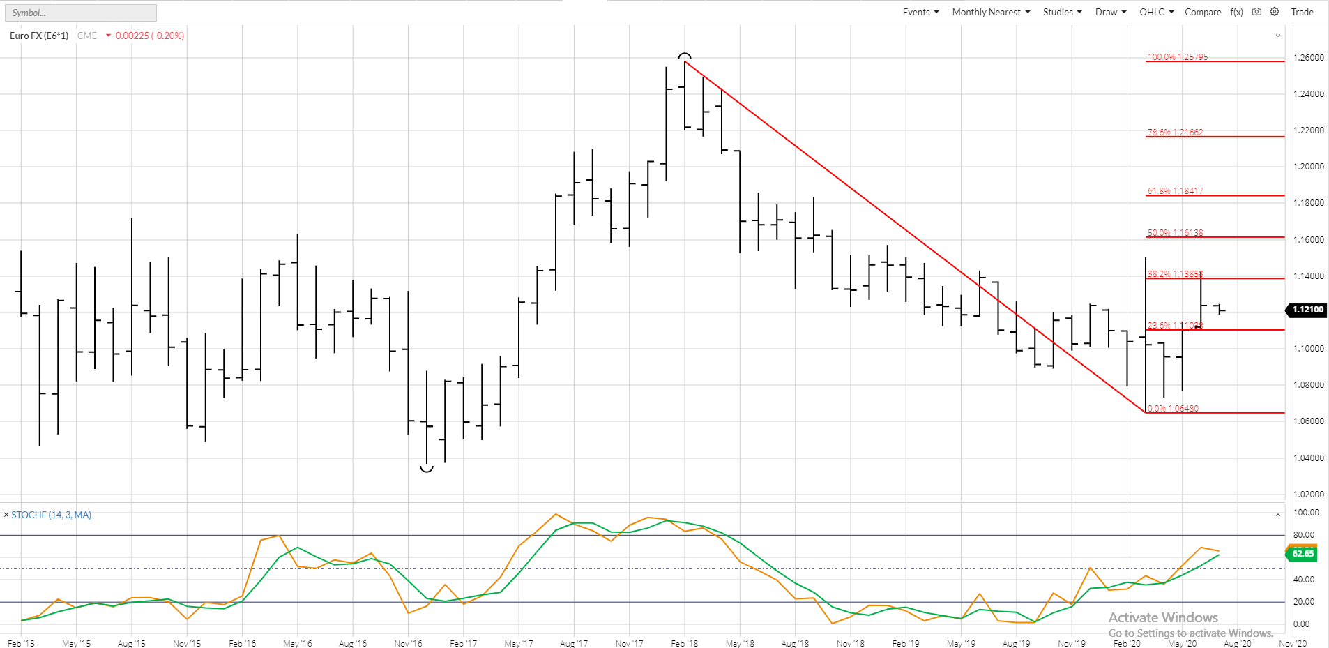 The Euro: Trends in Different Frames – Darin Newsom Analysis