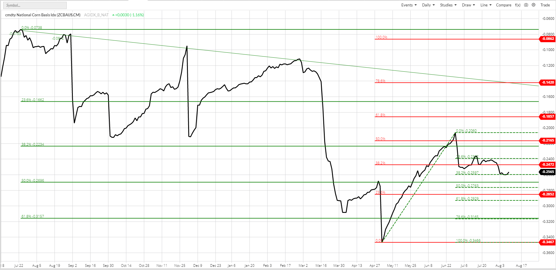 Corn Basis: Bullish Build – Darin Newsom Analysis