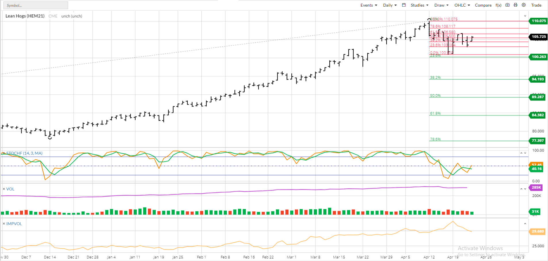 June Lean Hogs: Here We Go Again – Darin Newsom Analysis