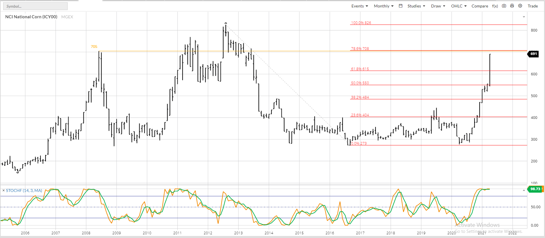 Cash Corn: We’ve Seen this Before – Darin Newsom Analysis