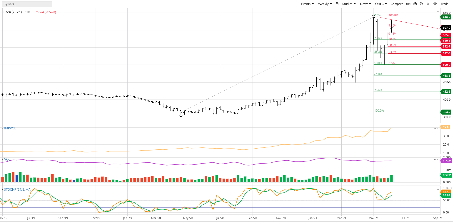 December Corn: Decision Time, Again – Darin Newsom Analysis