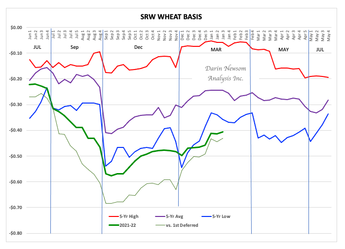 SRW Basis: Seasonal Strength - Darin Newsom Analysis