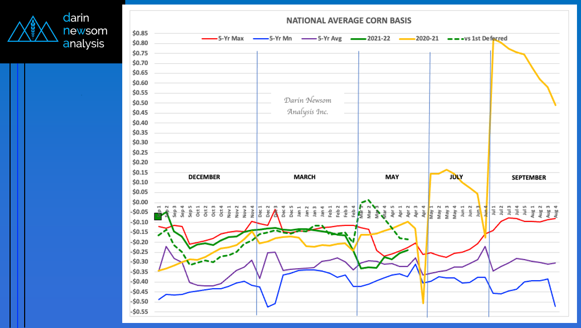 Corn Basis: A Story in Itself - Darin Newsom Analysis