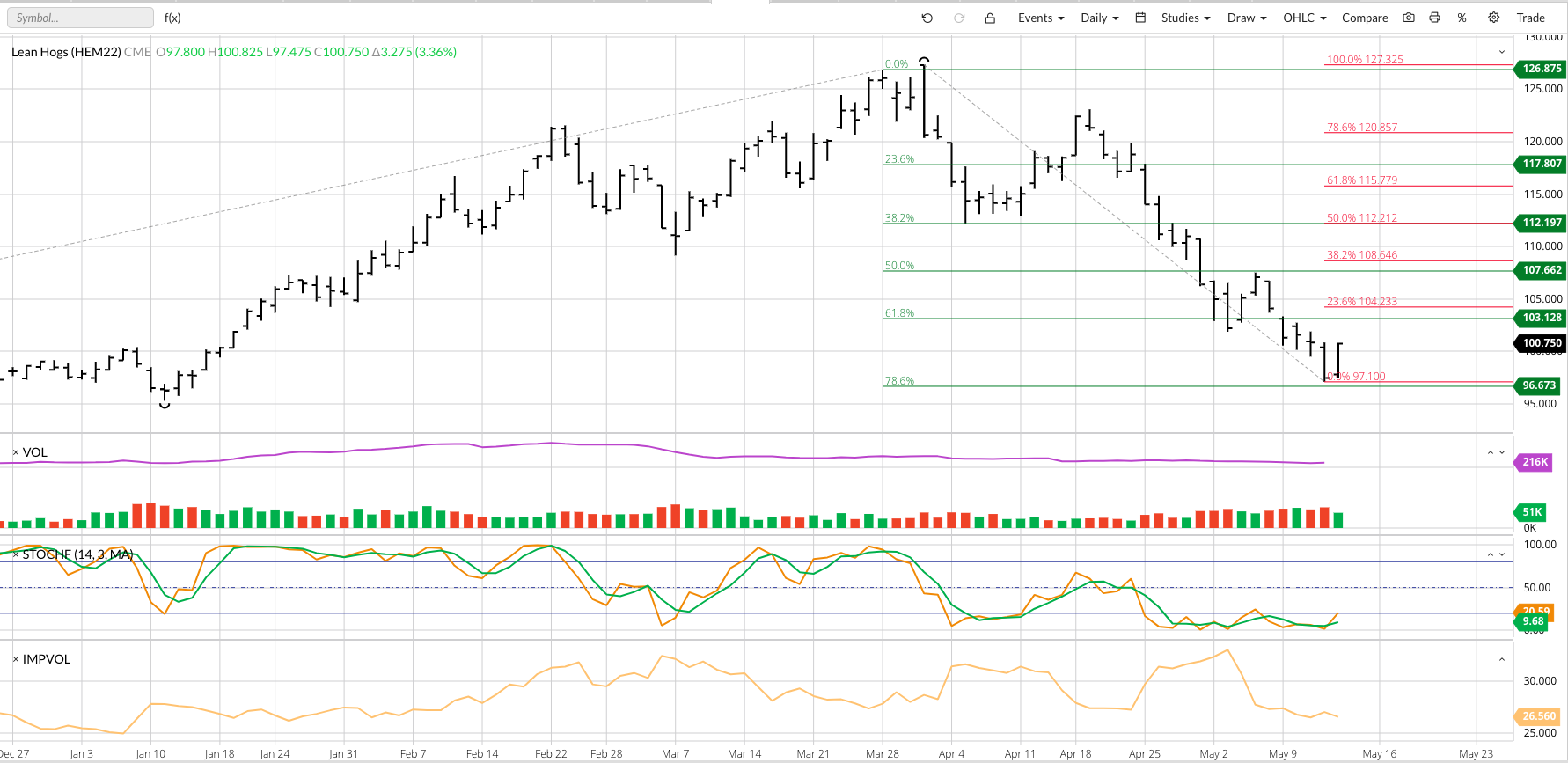 June Lean Hogs: Pork Butt – Darin Newsom Analysis