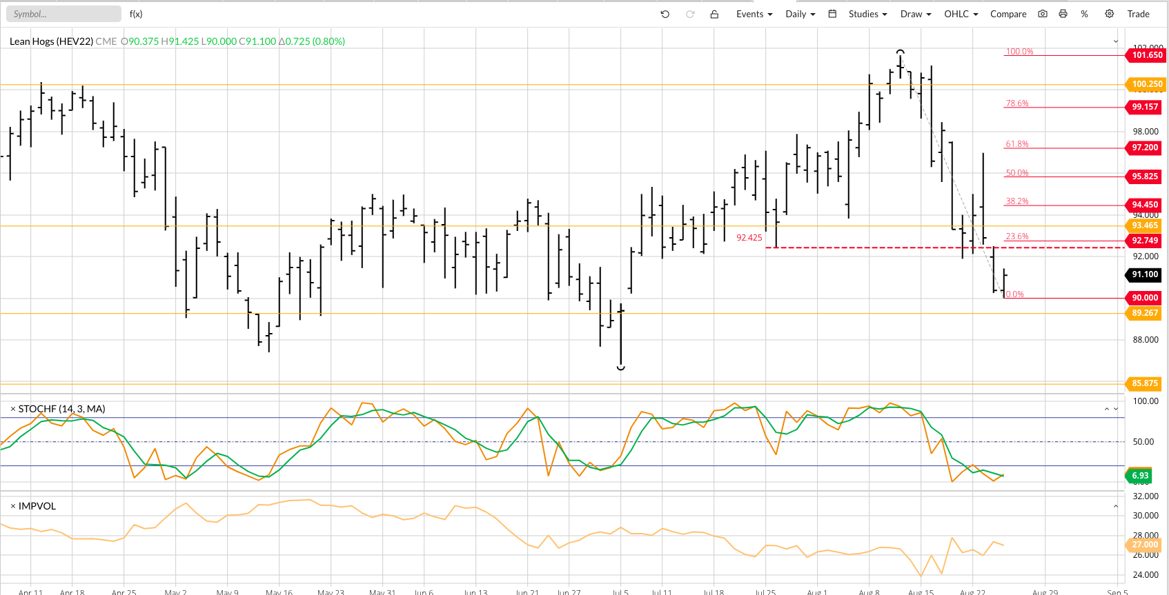 October Lean Hogs: Hello Bikini Bottom! – Darin Newsom Analysis