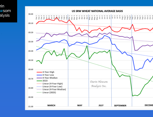 Corn National Average Basis – Darin Newsom Analysis