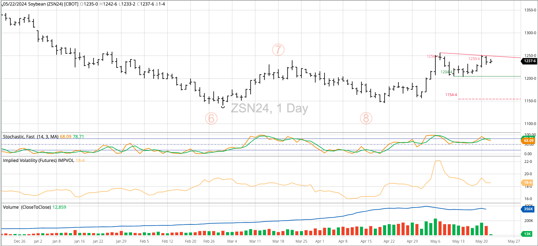 July Soybeans Daily – Darin Newsom Analysis